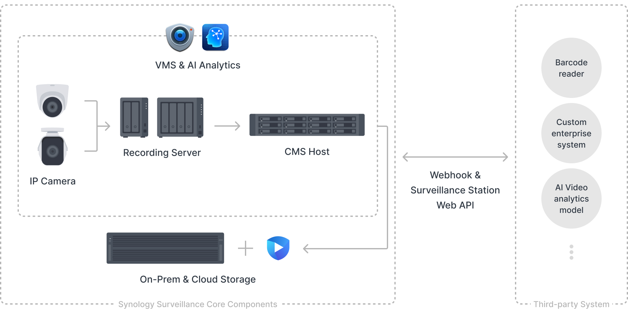 Surveillance Station API 與 Webhook 整合能力升級，加速企業以監控推動數位轉型