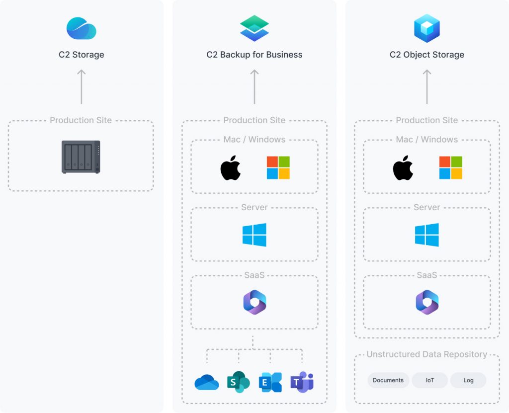 從雲端異地保護、到高成本效益物件儲存，Synology C2 皆能滿足企業不同面向的上雲需求