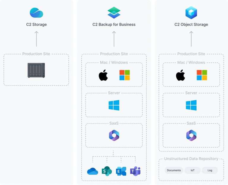 從雲端異地保護、到高成本效益物件儲存，Synology C2 皆能滿足企業不同面向的上雲需求