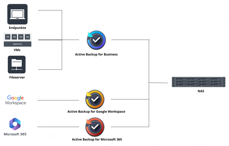 Backup-Lösungen von Synology: Wann nutze ich welche?