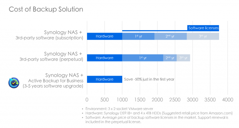 3 hidden costs to watch out for when purchasing a backup solution