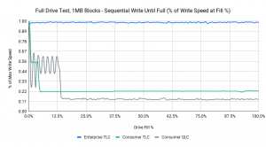 TLC vs. QLC SSDs: What are the differences?