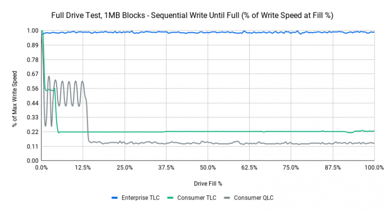 TLC vs. QLC SSDs: What are the differences?