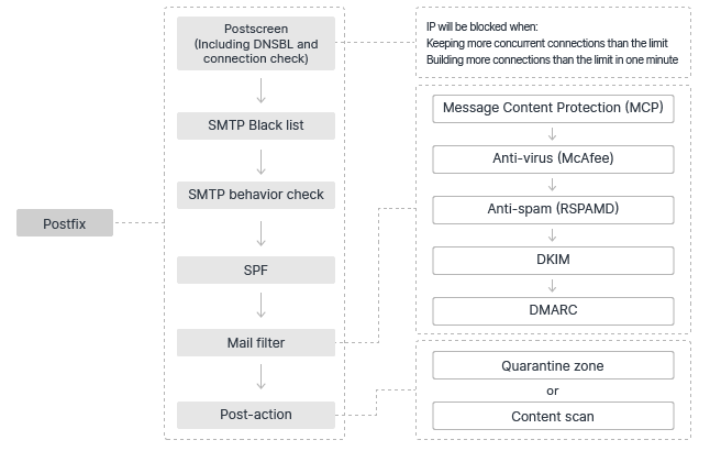 New and old ways to protect against spam