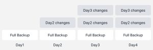 Backup types explained: Full vs. Differential vs. Incremental