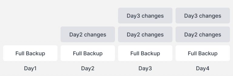Backup types explained: Full vs. Differential vs. Incremental