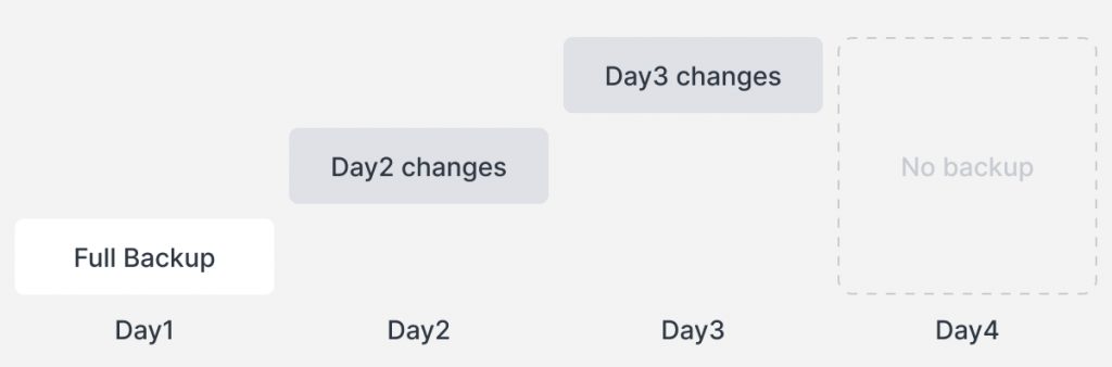 Backup types explained: Full vs. Differential vs. Incremental