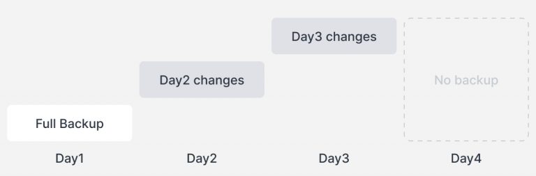 Backup types explained: Full vs. Differential vs. Incremental